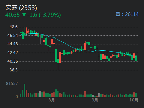 2353 宏碁 - https://youtu.be/YdAkwd2xd7k?s...｜股市爆料同學會