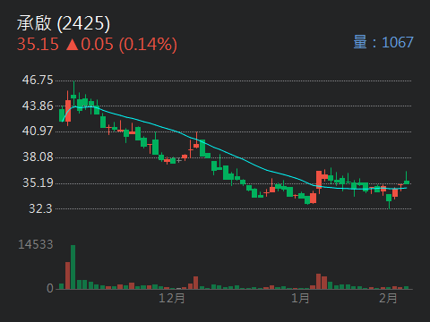 2425 承啟 - https://youtu.be/tSx0BpxFZ0w...｜CMoney 股市爆料同學會
