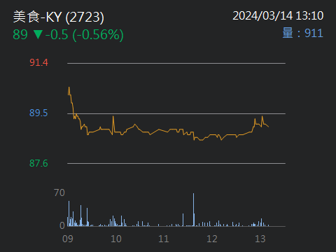 2723 美食-KY - 美食-KY 醒醒吧！｜CMoney 股市爆料同學會