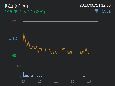 6196 帆宣 - 等年底看有沒有再來個隔日沖拯救...｜CMoney 股市爆料同學會