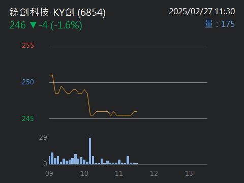6854 錼創科技-KY創 - 請問各位大大，公司債漲停對公司股價會有甚麼影響嗎?｜股市爆料同學會