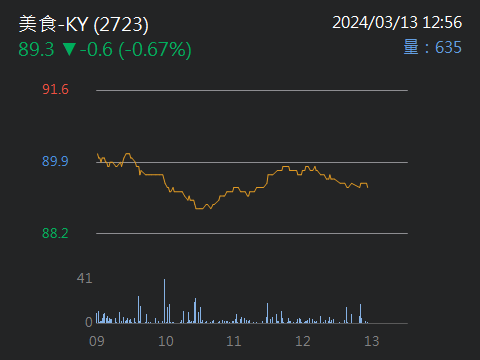 2723 美食-KY - 凱基感謝您這家蠢蛋投控公司，怎...｜CMoney 股市爆料同學會