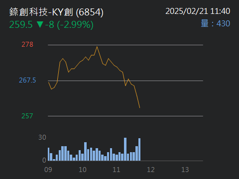 6854 錼創科技-KY創 - 甩轎中，開拉的前夕。 # 但如果丟的太大力就是出貨了｜股市爆料同學會