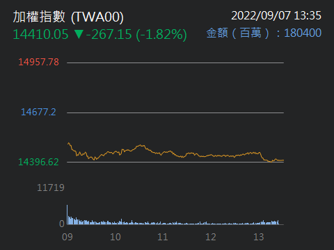 TWA00 加權指數 - 昨天日盤無預警下殺280點，今...｜CMoney 股市爆料同學會