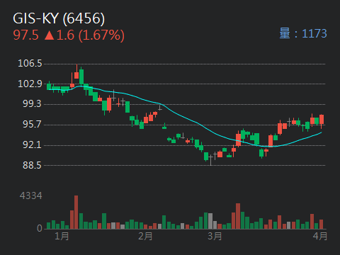 GIS-KY(6456)個股討論 | 股市爆料同學會