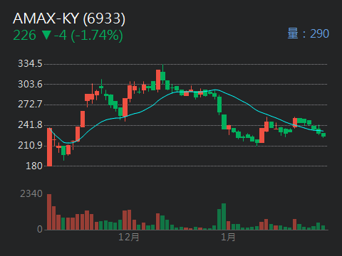 6933 AMAX-KY - 讚讚讚～跟大家一樣大號被小胖封...｜CMoney 股市爆料同學會