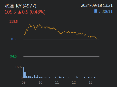 4977 眾達-KY - 這咖是怎樣｜CMoney 股市爆料同學會