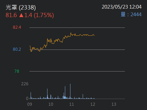 Heidi Lu在2338光罩股市爆料： 股東會前來一根漲停，讓股東過一... | 股市爆料同學會