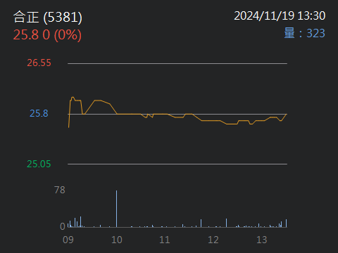 5381 合正 - https://www.ctee.com.tw/news/2...｜CMoney 股市爆料同學會