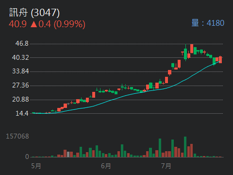 3047 訊舟 - 有人知道這個什麼意思嗎 會影響嗎｜CMoney 股市爆料同學會