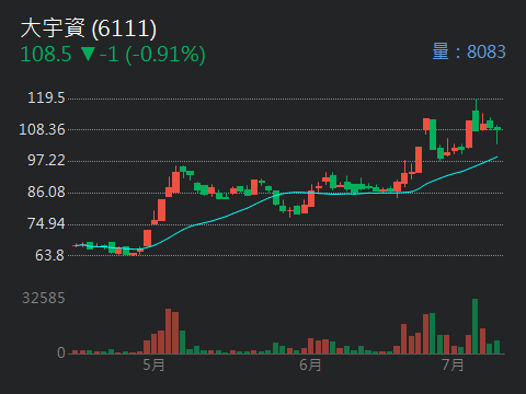 6111 大宇資 - 下載起來！ https://m...｜CMoney 股市爆料同學會