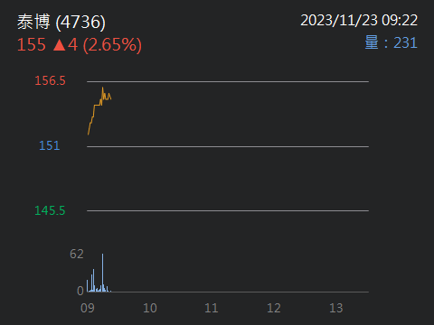 4736 泰博 - 上去了耶，均價161要在多少賣...｜CMoney 股市爆料同學會