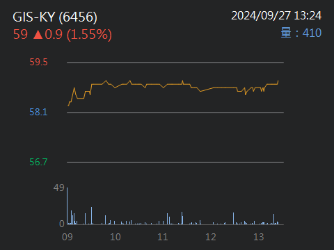 GIS-KY(6456)-今日股價與歷史走勢+股市討論區