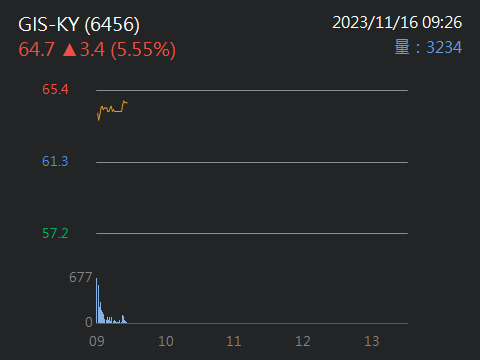 6456 GIS-KY - 怎麼回事｜CMoney 股市爆料同學會
