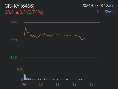 6456 GIS-KY - 這個上影線 有夠長｜CMoney 股市爆料同學會