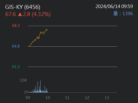 6456 GIS-KY - 衝啊老哥｜CMoney 股市爆料同學會