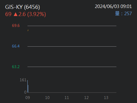 6456 GIS-KY - 衝啊｜股市爆料同學會