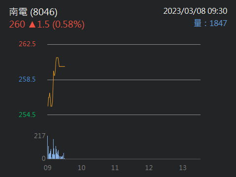 8046 南電 - https://mops.tw...｜CMoney 股市爆料同學會