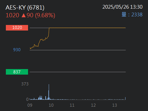 6781 AES-KY - BBU是否為一日行情 今天見真章 二哥今天是指標 ｜股市爆料同學會