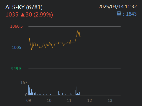 6781 AES-KY - 看看這支股票的股價 感覺下禮拜BBU會有什麼利多出來｜股市爆料同學會