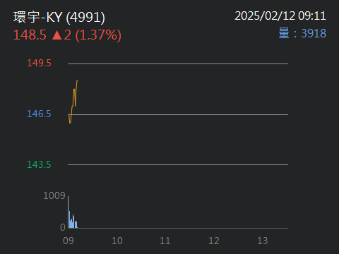 4991 環宇-KY - 昨天只差一點點就可以衝上160大關了！今天再加油很快就會做到...｜股市爆料同學會