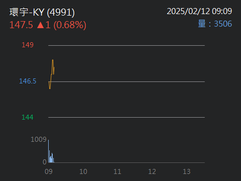 4991 環宇-KY - 環宇上看160應該是輕輕鬆鬆就可以達到｜股市爆料同學會
