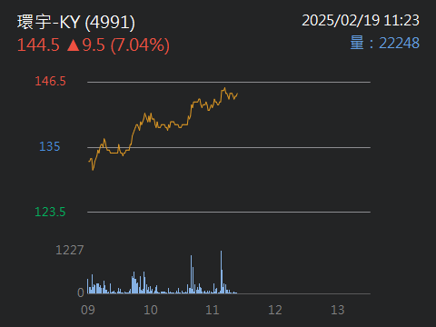 4991 環宇-KY - 期待你衝上漲停回到應有的價值｜股市爆料同學會