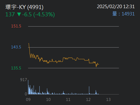 4991 環宇-KY - 放空的空軍該回補了吧！拉午盤好嗎？｜股市爆料同學會
