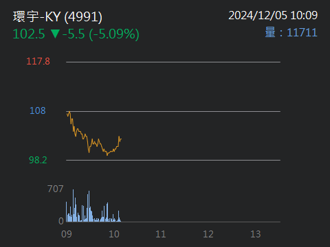 4991 環宇-KY - 洗洗會在繼續往上爬升，穩住不要被洗出去了！加油！｜股市爆料同學會