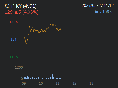 4991 環宇-KY - 今天你一支獨秀大展身手衝漲不停，加油期待你衝上雲霄！｜股市爆料同學會