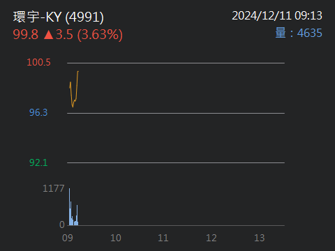 4991 環宇-KY - 一定會站上百元以上的價值，放心的衝吧！｜股市爆料同學會