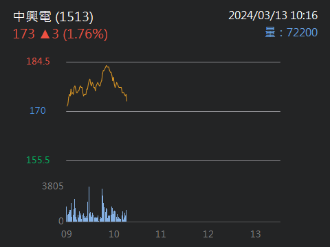 1513 中興電 - 今天會收綠｜CMoney 股市爆料同學會