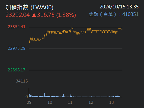 TWA00 加權指數 - 1016盤前速覽 利多新聞 國...｜CMoney 股市爆料同學會