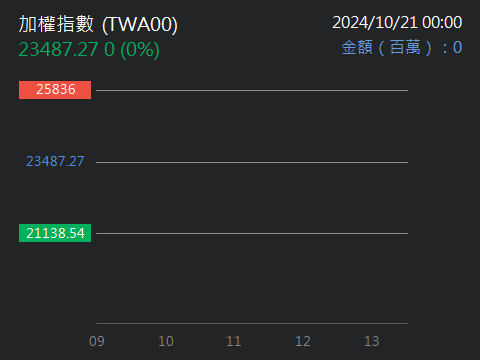 TWA00 加權指數 - 1021 盤前速覽 利多新聞 國內消息 1.財經行事曆 2....｜股市爆料同學會