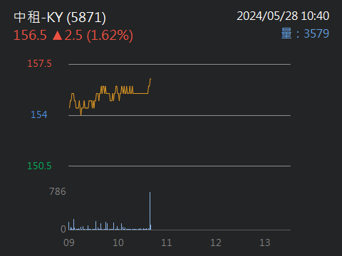 5871 中租-KY - 薯條三兄弟 開炸! 新鮮起鍋 ...｜CMoney 股市爆料同學會
