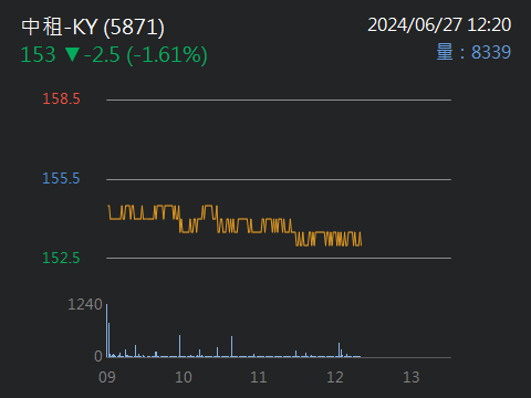 5871 中租-KY - 沒意外 今天就是調整最後一天了...｜CMoney 股市爆料同學會