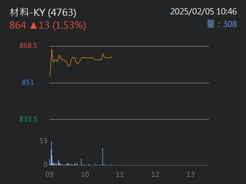 4763 材料-KY - 真的不動一下嗎？保瑞都從730拉上來超車了😂😂😂｜股市爆料同學會