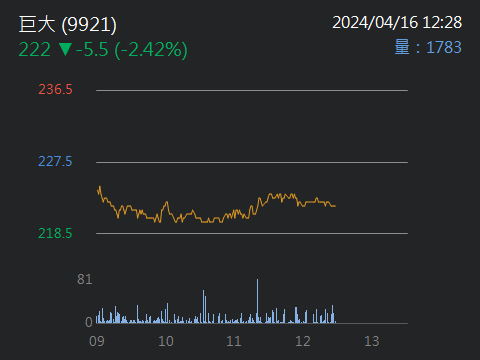 9921 巨大 - 開盤也想酸 但看來還是有撐 台...｜CMoney 股市爆料同學會