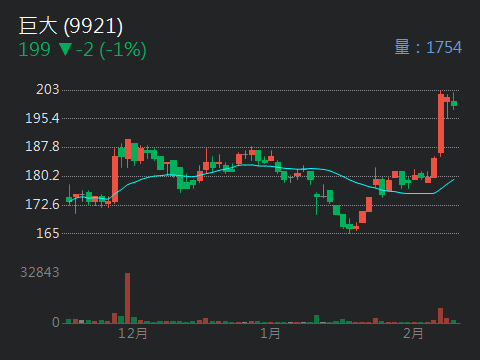 9921 巨大 - 短線上檔有限 庫存消化不是瞬...｜CMoney 股市爆料同學會