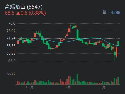 6547 高端疫苗 - 勝選利多題材沒漲 明天肯定一...｜CMoney 股市爆料同學會