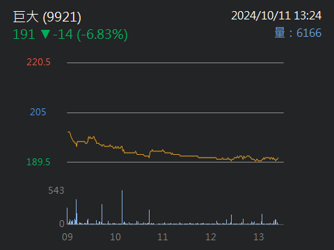 9921 巨大 - 嗚嗚嗚｜CMoney 股市爆料同學會