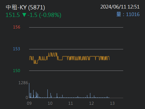 5871 中租-KY - 撿一張看能不能賣給ETF｜股市爆料同學會