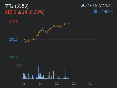 3583 辛耘 - 投信買作Q2｜CMoney 股市爆料同學會