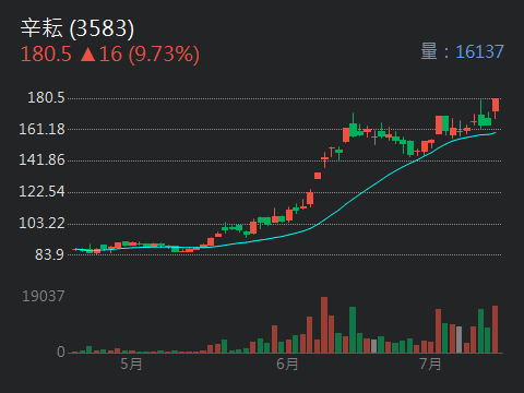 3583 辛耘 - https://ec.ltn....｜CMoney 股市爆料同學會