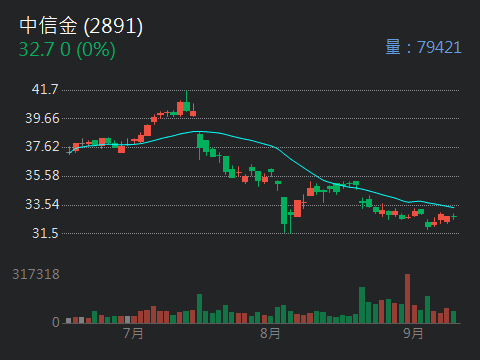 2891 中信金 - 下星期一放榜，外豬再賣啊！｜CMoney 股市爆料同學會