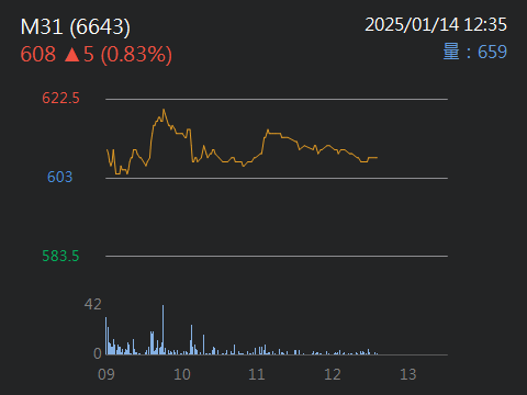 6643 M31 - 跌60塊。漲6塊。有用嗎？｜股市爆料同學會