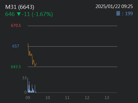 6643 M31 - 隔日沖開始倒貨囉～｜股市爆料同學會