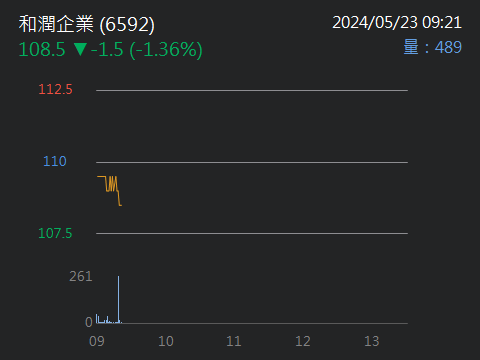 6592 和潤企業 - 爛股票｜CMoney 股市爆料同學會
