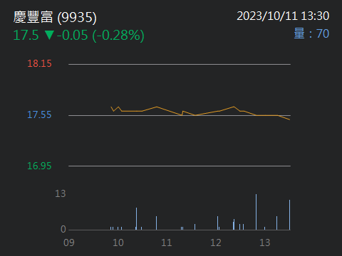 9935 慶豐富 - 2023/9月營收3.82億。...｜CMoney 股市爆料同學會