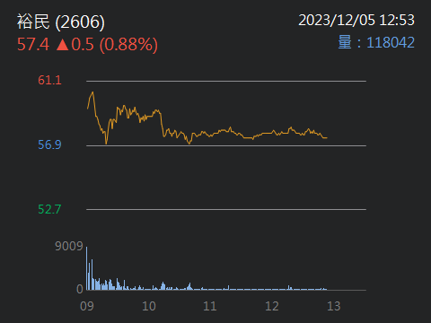 2606 裕民 - 還不跑嗎？｜CMoney 股市爆料同學會